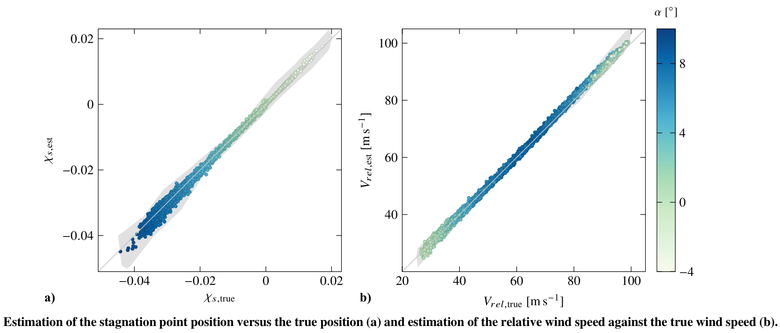 Hybrid Model for Inflow Conditions Inference on Airfoils Under ...